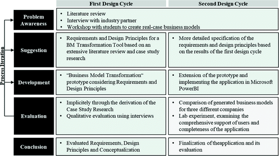 Development of a Data-Driven Business Model Transformation Tool ...