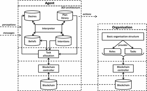 A Decentralised Approach to Task Allocation Using Blockchain | SpringerLink