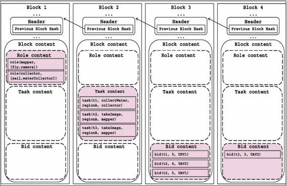 A Decentralised Approach to Task Allocation Using Blockchain | SpringerLink