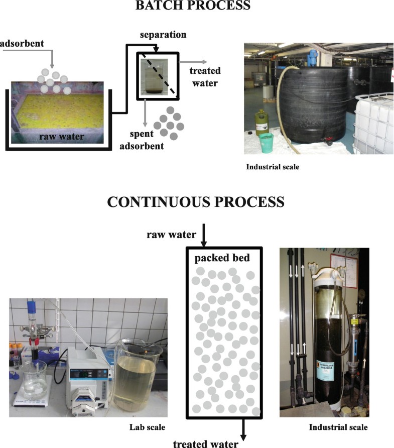 Adsorption-Oriented Processes Using Conventional and Non-conventional ...