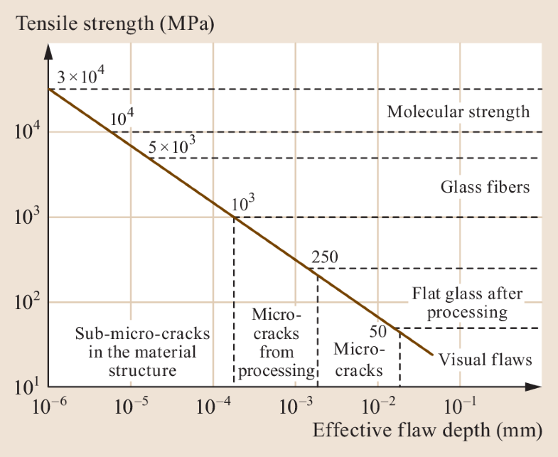 Architectural Glass | SpringerLink