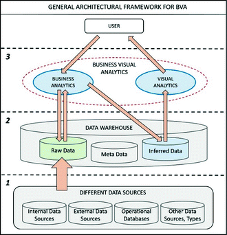 General Architectural Framework for Business Visual Analytics ...