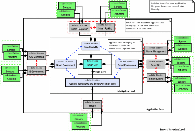 Swarm Intelligence and IoT-Based Smart Cities: A Review | SpringerLink
