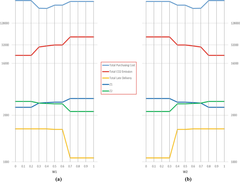 A New Multi Objective Linear Programming Model for Lean and Green Supplier Selection with Fuzzy ...
