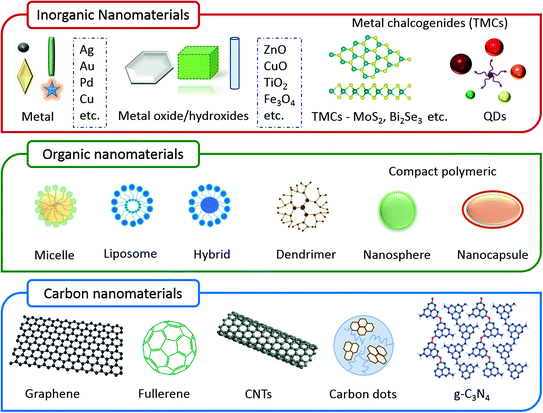 Synthesis and Functionalization of Nanomaterials | SpringerLink