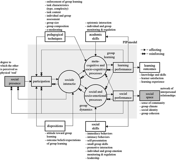 Extending the SIPS-Model: A Research Framework for Online Collaborative ...