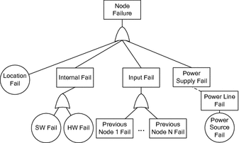 A Generic Method for a Bottom-Up ASIL Decomposition | SpringerLink
