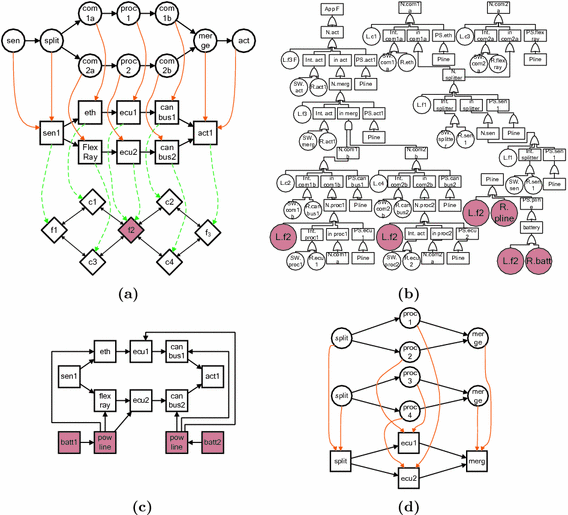 A Generic Method for a Bottom-Up ASIL Decomposition | SpringerLink