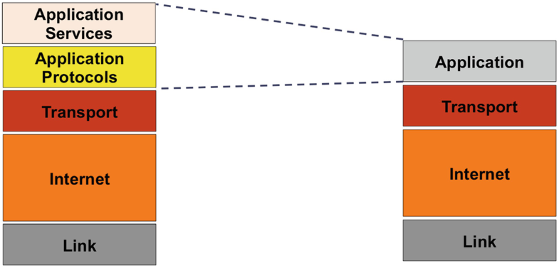 IoT Protocol Stack: A Layered View | SpringerLink