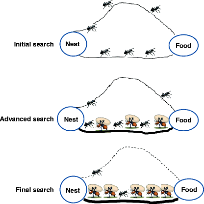 Swarm Intelligence: The Benefits of Swarms | SpringerLink