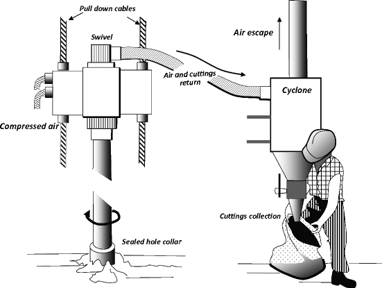 Rotary Percussion and Auger Drilling | SpringerLink