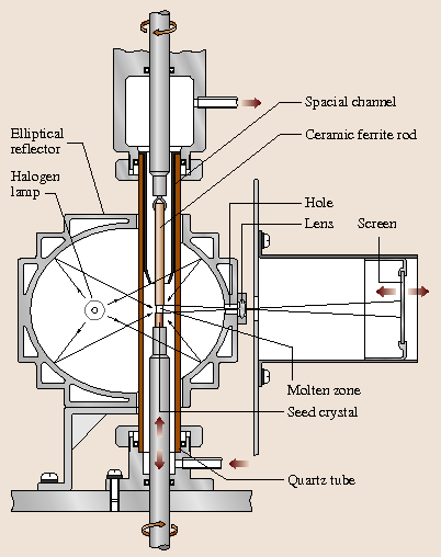 Crystal Growth of Oxides by Optical Floating Zone Technique | SpringerLink
