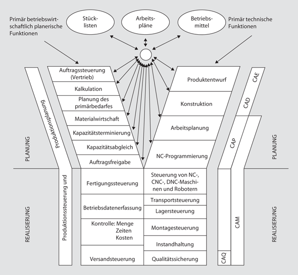 Geschäftsprozessmanagement und Anwendungssysteme | SpringerLink
