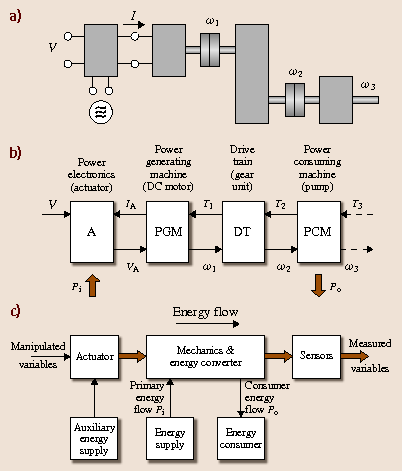 Mechatronic Systems – A Short Introduction | SpringerLink