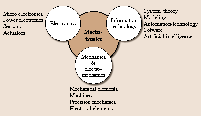 Mechatronic Systems – A Short Introduction | SpringerLink