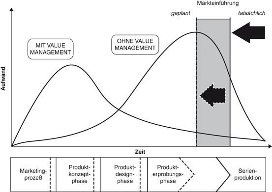 Value Management und Wertanalyse | SpringerLink