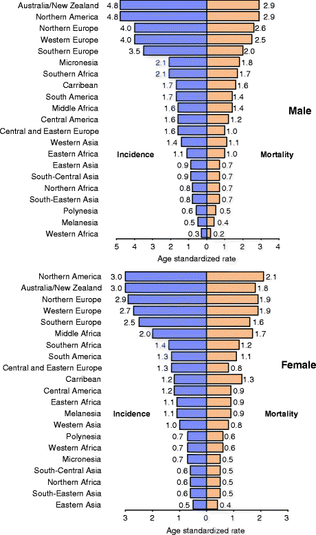 Epidemiology of Multiple Myeloma | SpringerLink