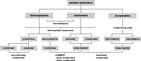 Plastics: Classification, Characterization, and Economic Data ...