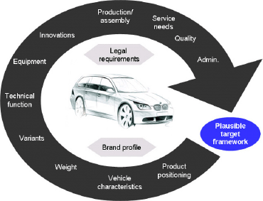 Phases of the Product Evolution Process | SpringerLink