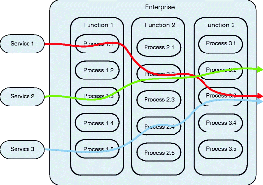 Process Classification Frameworks | SpringerLink