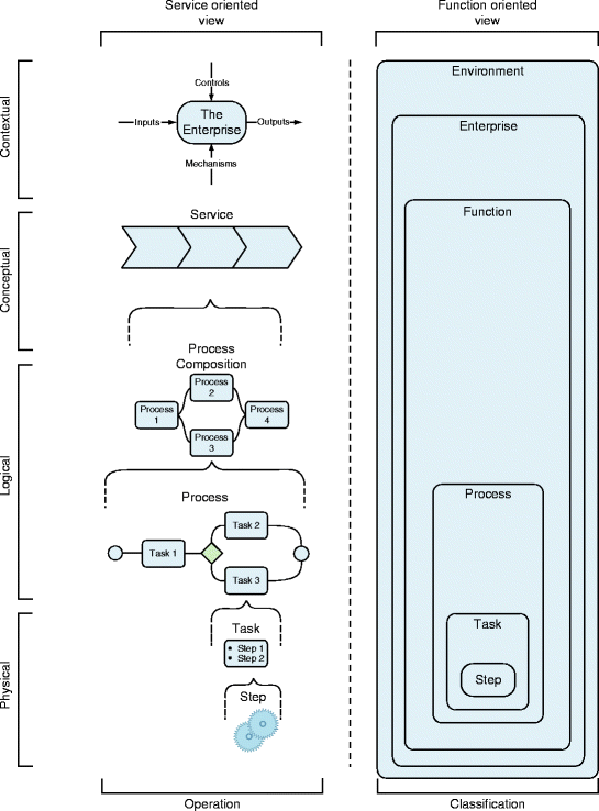 Process Classification Frameworks | SpringerLink