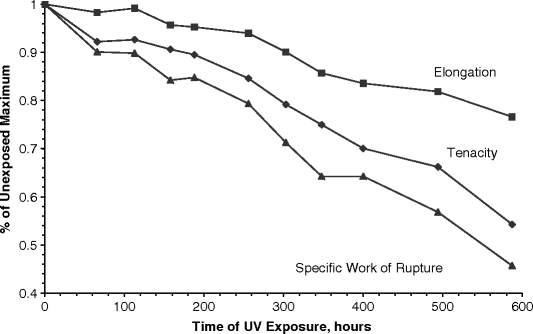 UV Effects on Materials | SpringerLink