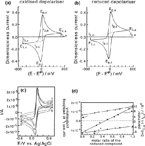 Cyclic Voltammetry | SpringerLink
