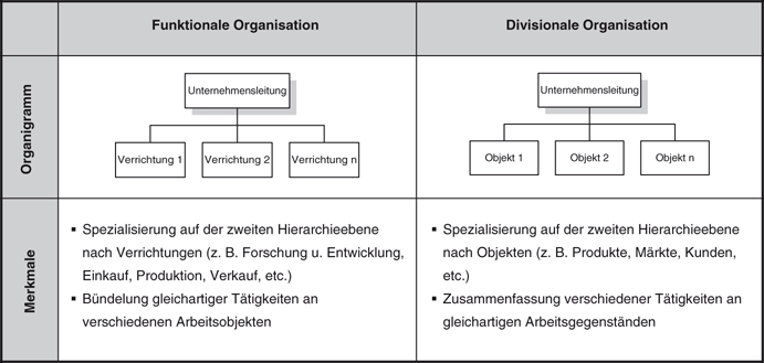 Untersuchung grundlegender Wissenschaften zu Organisations- und ...