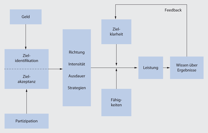 Organisationskultur und Motivation | SpringerLink