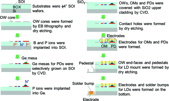 Silicon Optical Interposers for High-Density Optical Interconnects ...
