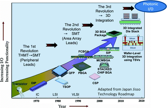 Optical Transceivers Using Heterogeneous Integration on Silicon ...