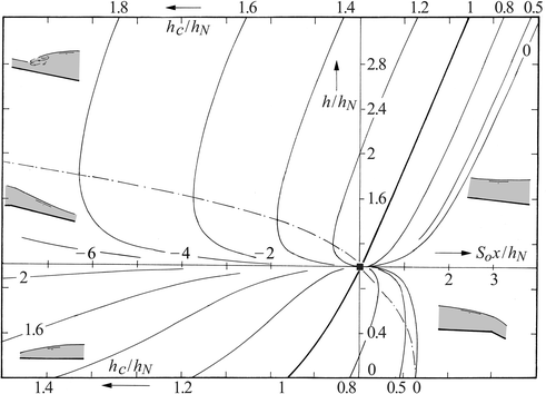 Backwater Curves | SpringerLink