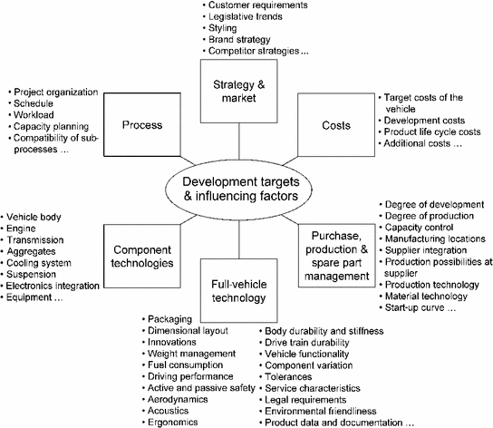 Automotive Development Processes | SpringerLink