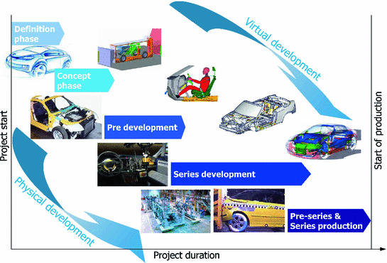 Automotive Development Processes | SpringerLink