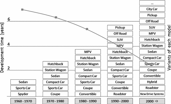 Automotive Development Processes | SpringerLink
