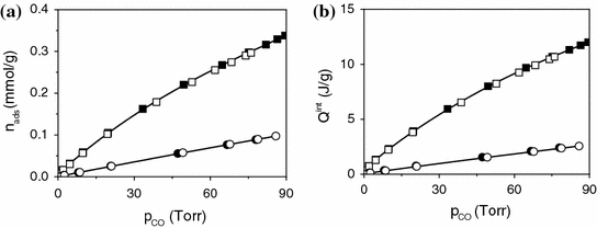 Fundamentals in Adsorption at the Solid-Gas Interface. Concepts and ...