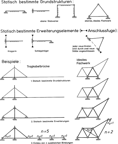 Das Tragwerksmodell der Statik der Tragwerke | SpringerLink