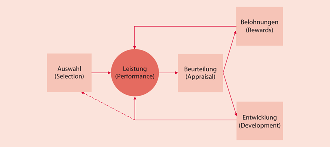 Theoretische Grundlagen des Human Resource Managements | SpringerLink