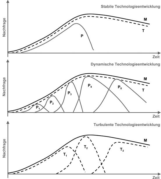 Grundlagen zum Technologiemanagement | SpringerLink