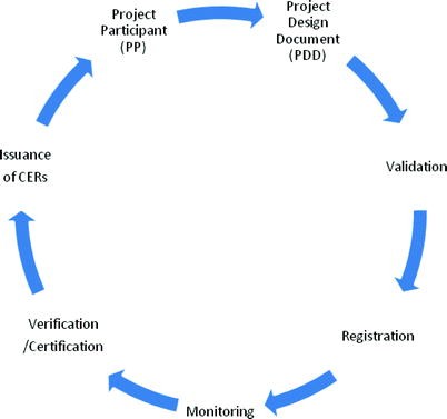 General Overview of the Clean Development Mechanism (CDM) | SpringerLink