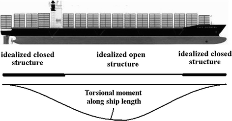 Torsion of Container Ships | SpringerLink