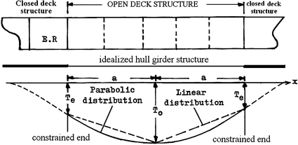 Torsion of Container Ships | SpringerLink