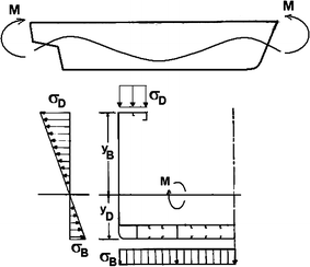 Torsion of Container Ships | SpringerLink