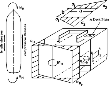 Torsion of Container Ships | SpringerLink