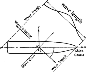 Torsion of Container Ships | SpringerLink