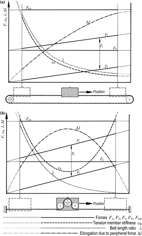 Timing Belts in Linear Drives | SpringerLink