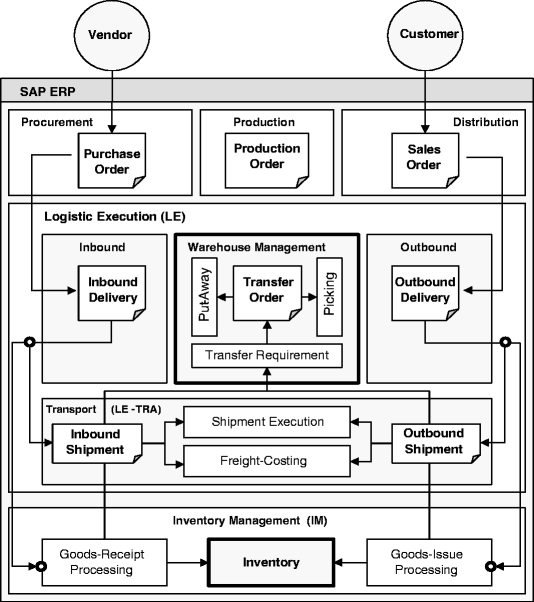 Warehouse Logistics and Inventory Management | SpringerLink