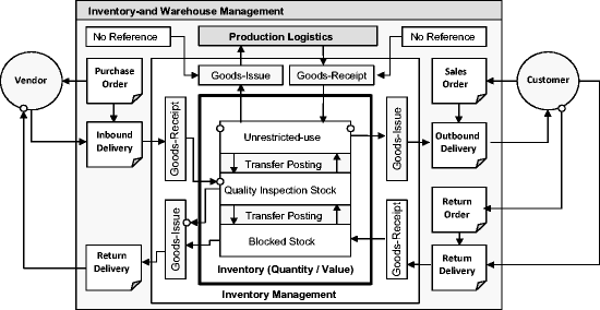 Warehouse Logistics and Inventory Management | SpringerLink