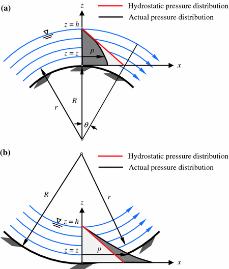 Hydrodynamic Principles | SpringerLink