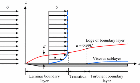 Hydrodynamic Principles | SpringerLink